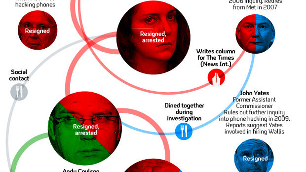 Phone hacking: connections of the key players – Channel 4 News