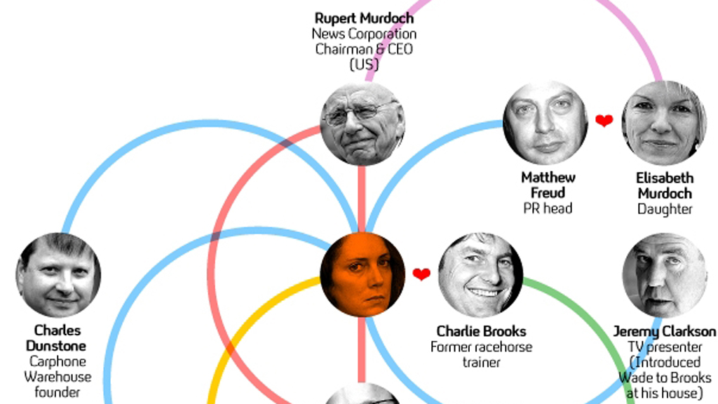 Phone hack scandal: who are Rebekah Brooks’ friends? – Channel 4 News