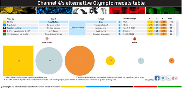 Alternative Olympic medals table: the results – Channel 4 News