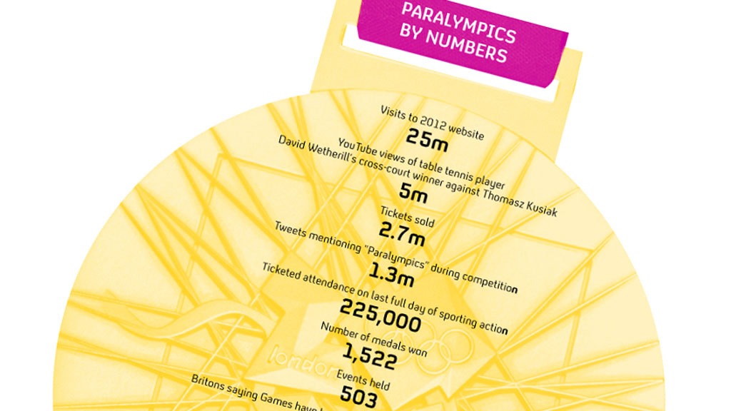 Paralympics 2012: in numbers – Channel 4 News