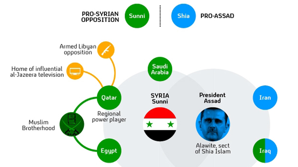 Syria’s civil war: friends and enemies – Channel 4 News