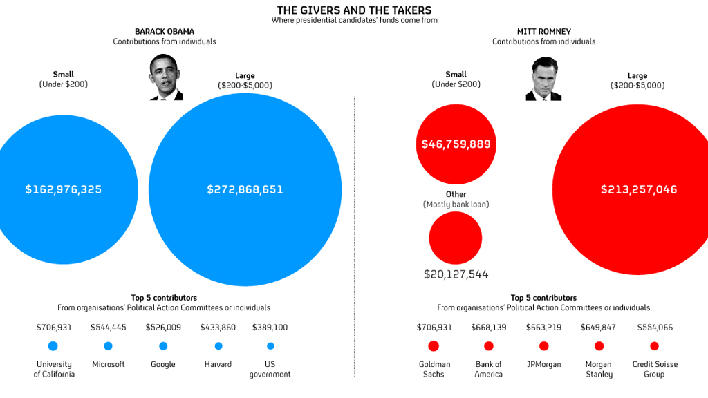 Getting and spending: US election money wars – Channel 4 News