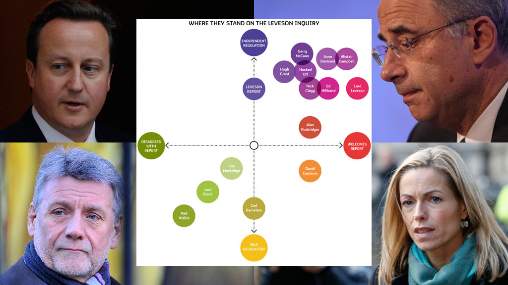 Leveson inquiry: where do they stand? – Channel 4 News