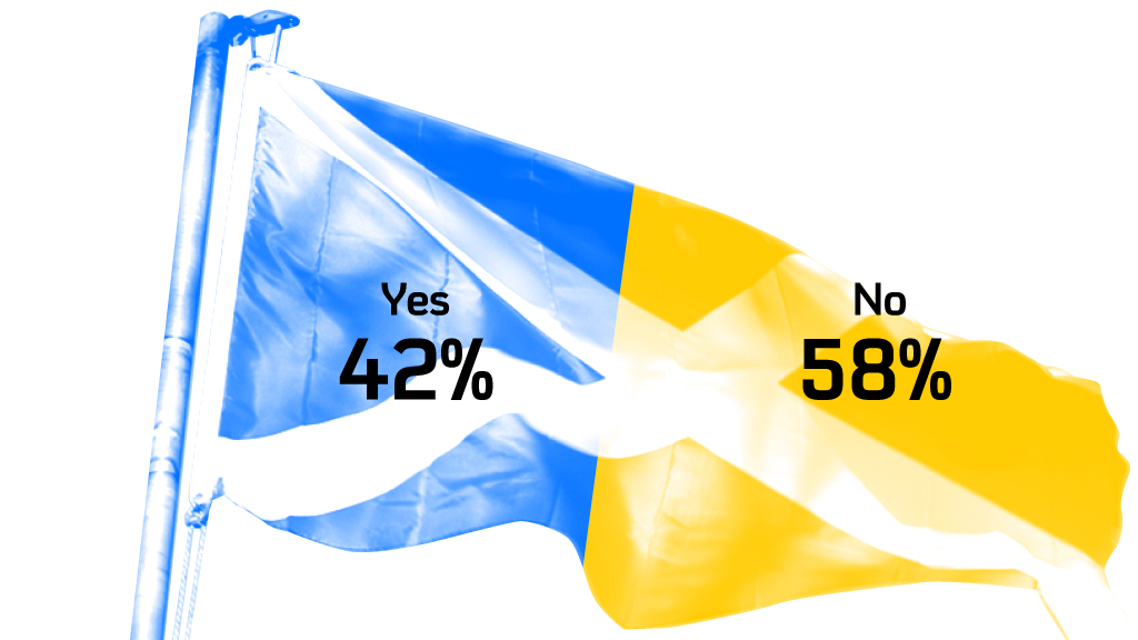 Exclusive: Scots still say ‘no’ to independence – Channel 4 News
