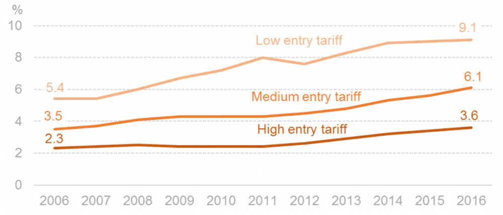 Britain’s social mobility crisis in ten graphs – Channel 4 News