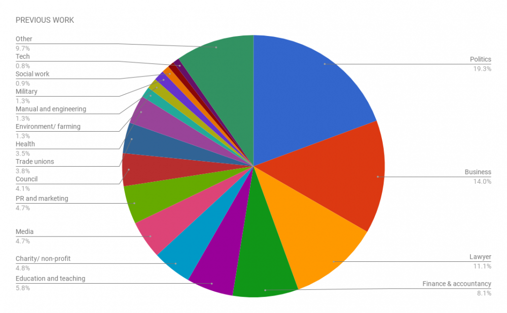 FactCheck Q&A: how posh is Parliament? – Channel 4 News
