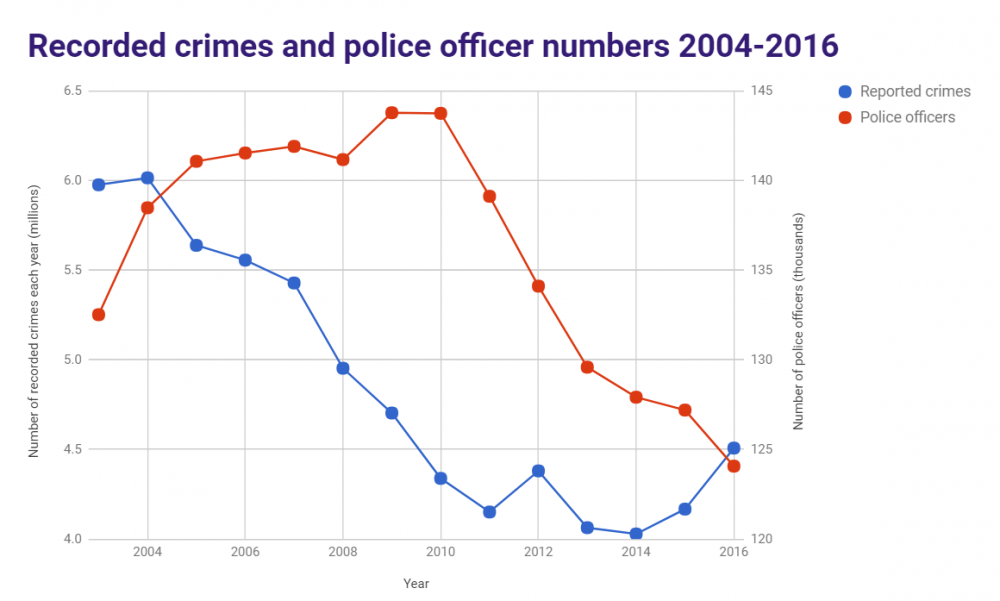 Crime went up by 10% this year – the biggest annual increase in a ...