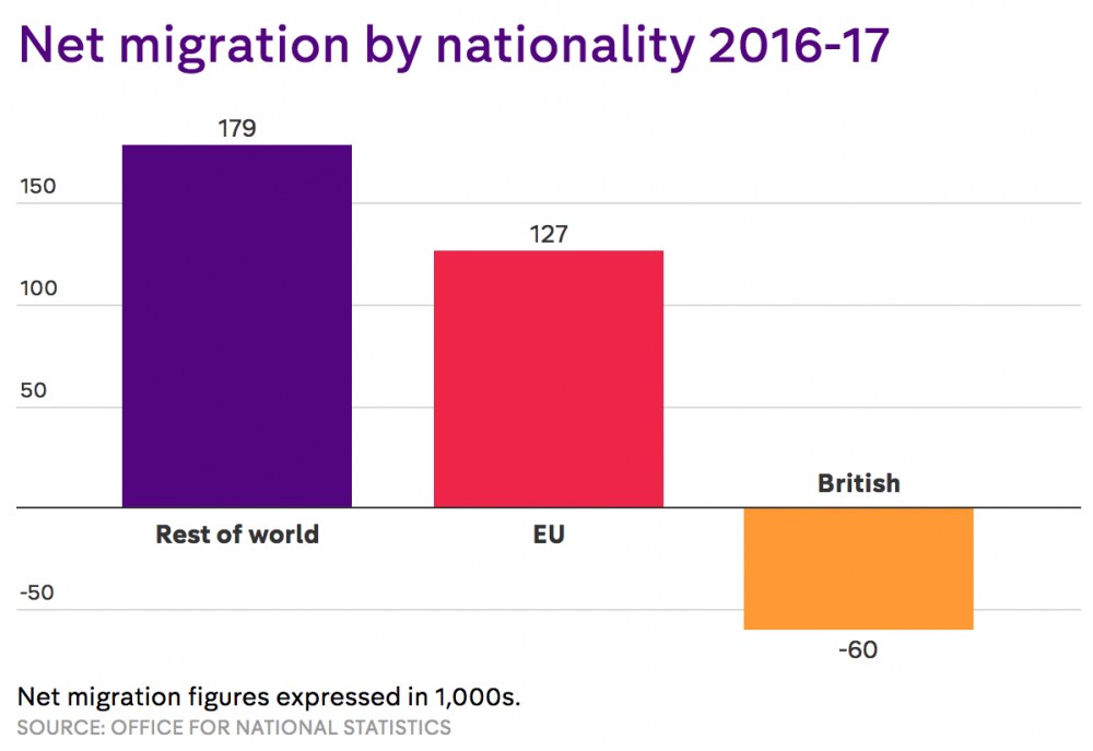 Net migration from the EU has dropped by 40% since last year – Channel ...