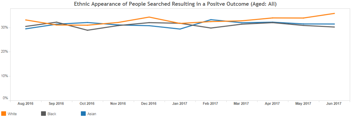 FactCheck: Stop and search outcomes still vary by ethnicity – Channel 4 ...