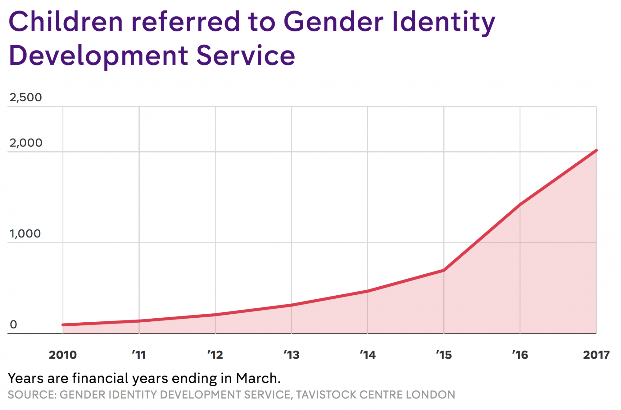 FactCheck Q&A: How many children are going to gender identity clinics ...