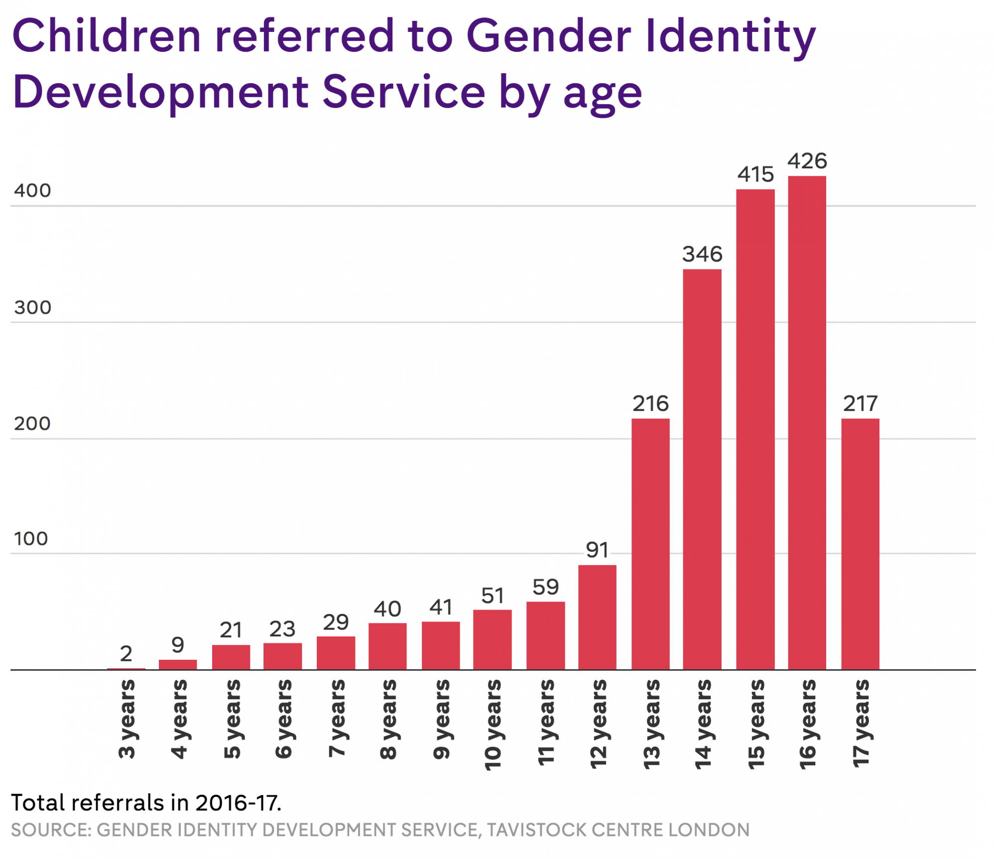 FactCheck Q&A: How many children are going to gender identity clinics ...