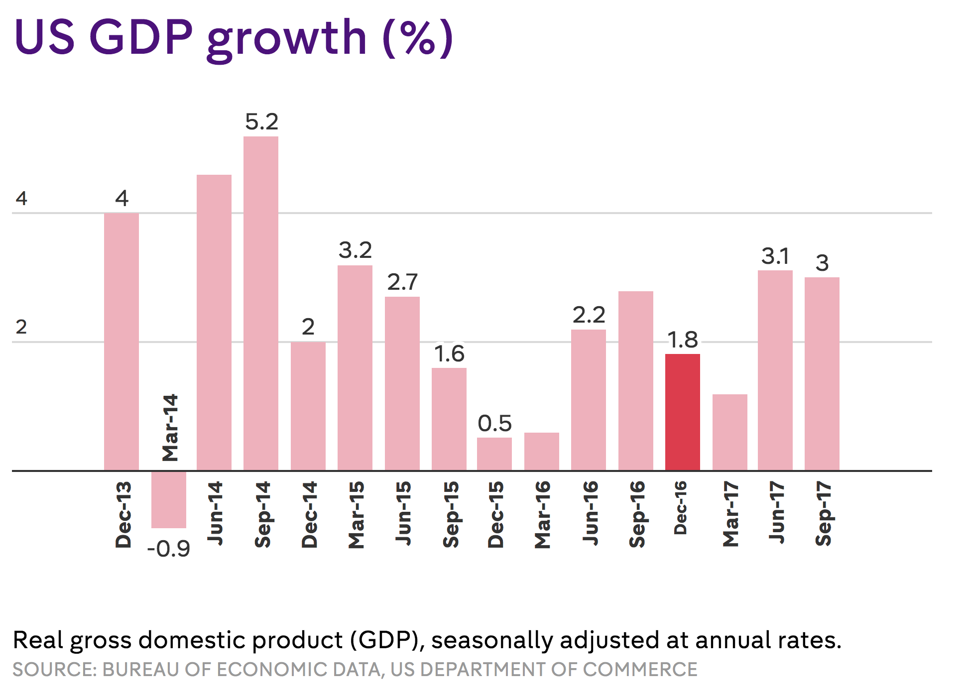 A year since Trump’s election: how’s the US economy doing? – Channel 4 News