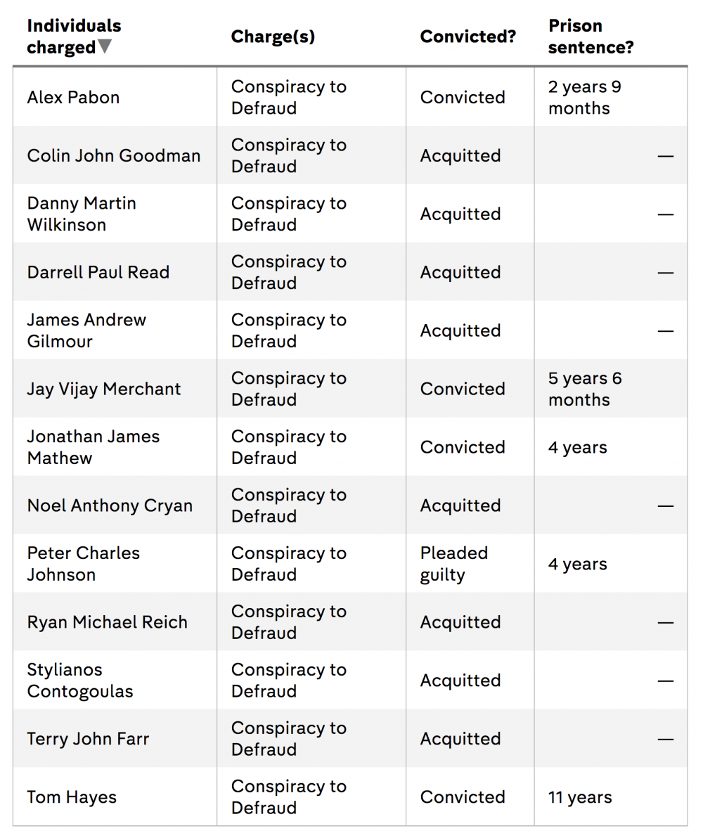 FactCheck: how many bankers were jailed for their part in the financial ...