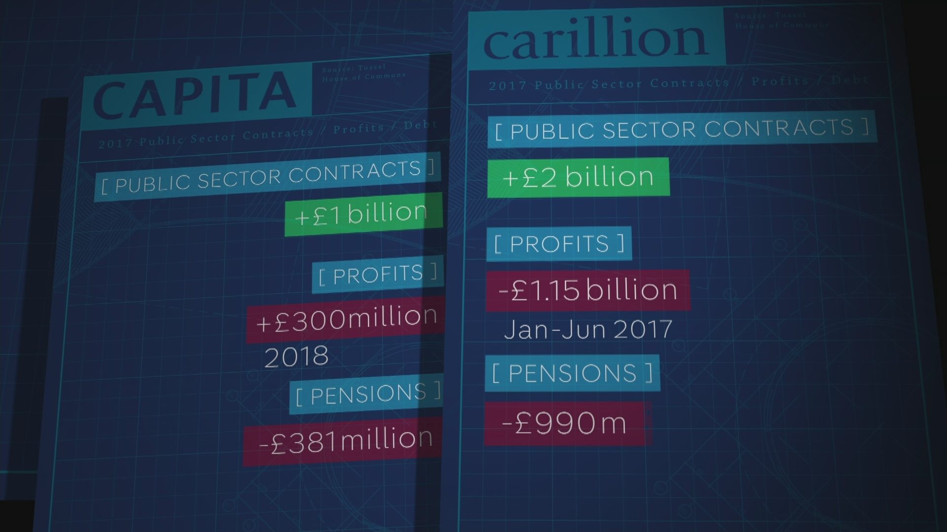 Capita share price falls after profit warning – Channel 4 News