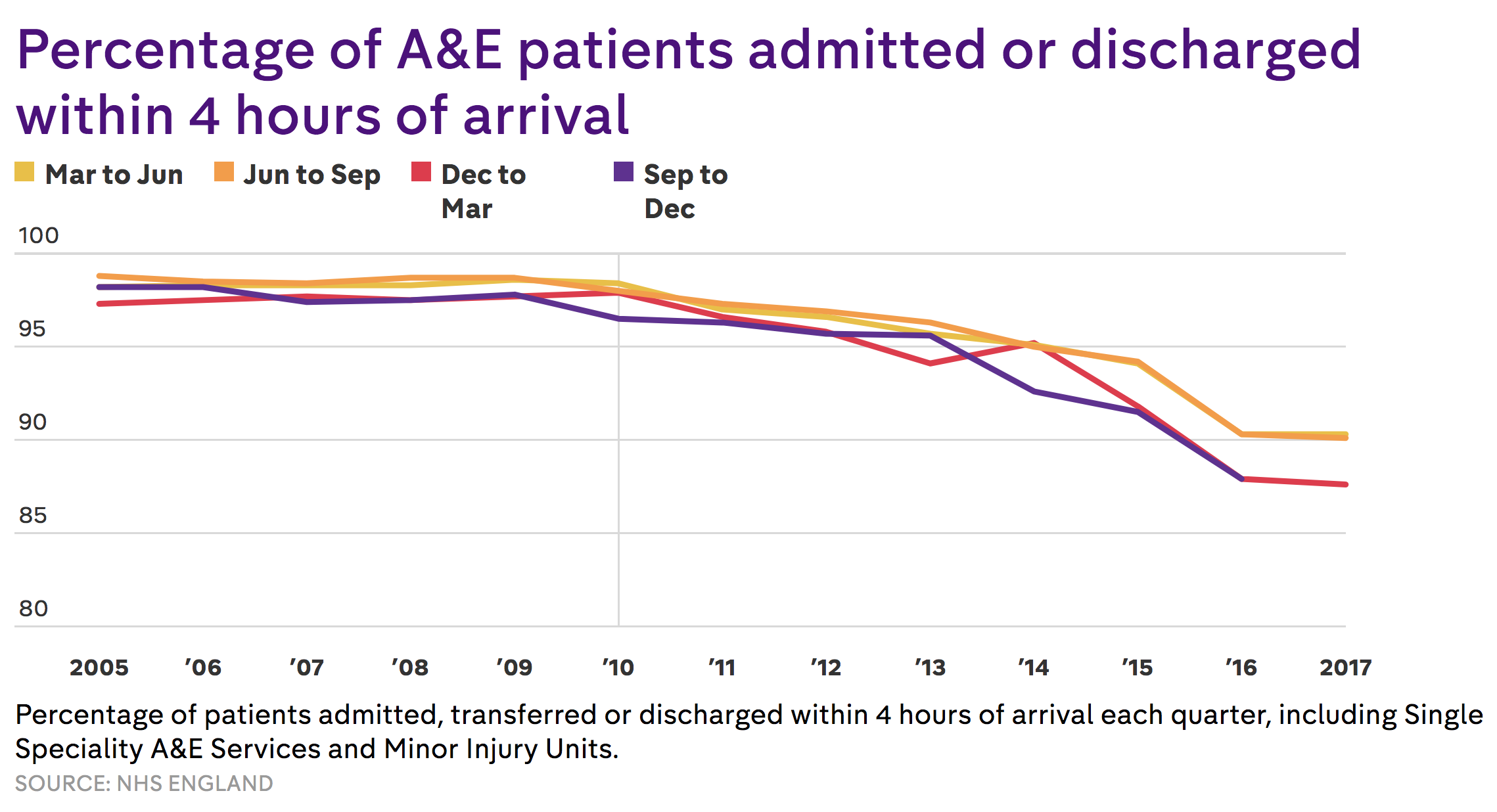 The number of people waiting over four hours in A&E is up nearly 600% ...