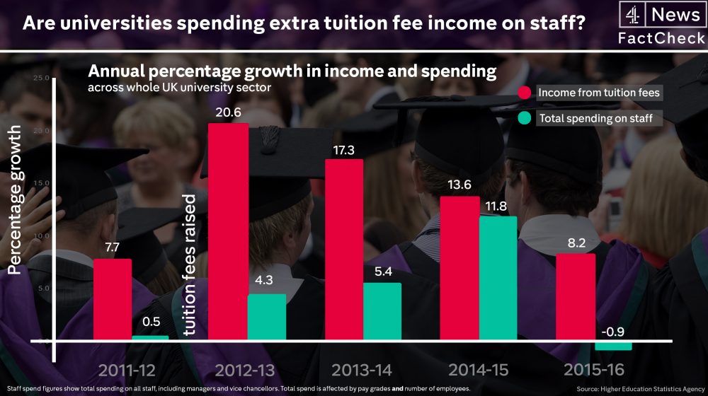 FactCheck: Have universities become ‘bloated’ under higher tuition fees ...
