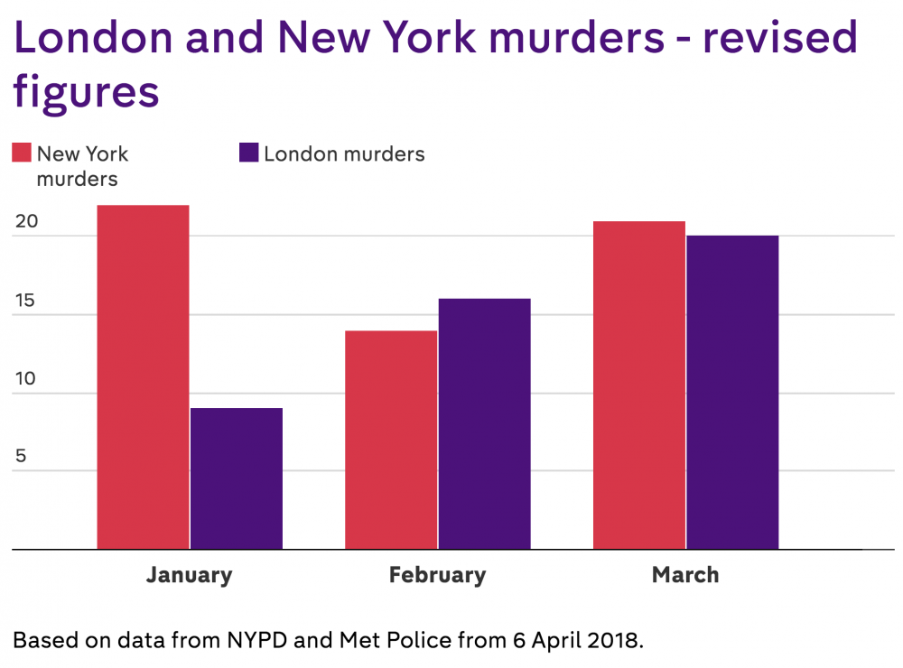 FactCheck: Is London really deadlier than New York? – Channel 4 News