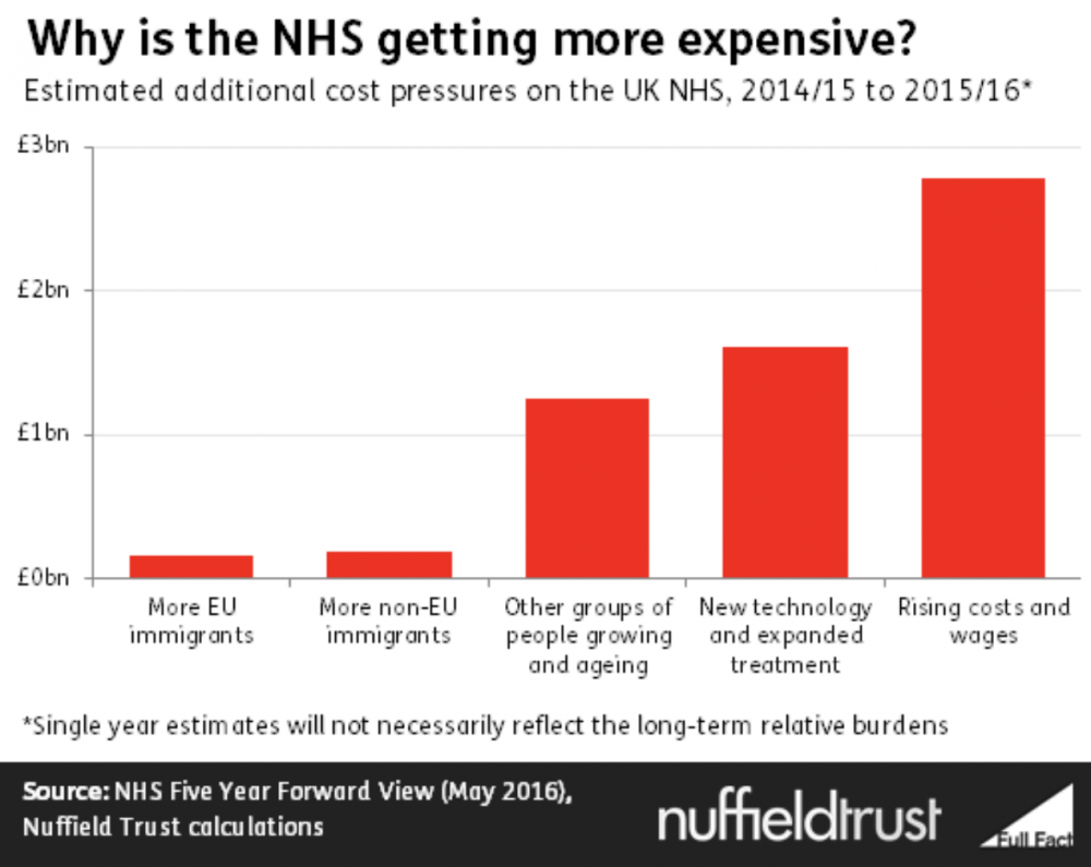 FactCheck: The NHS funding boost is not a Brexit dividend – Channel 4 News