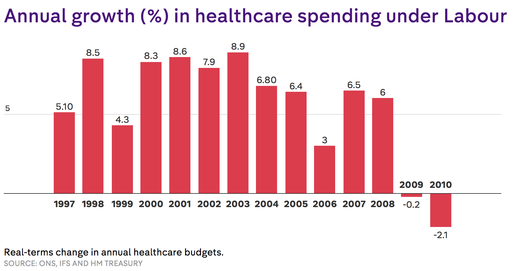 FactCheck: how generous have the Conservatives been with the NHS ...