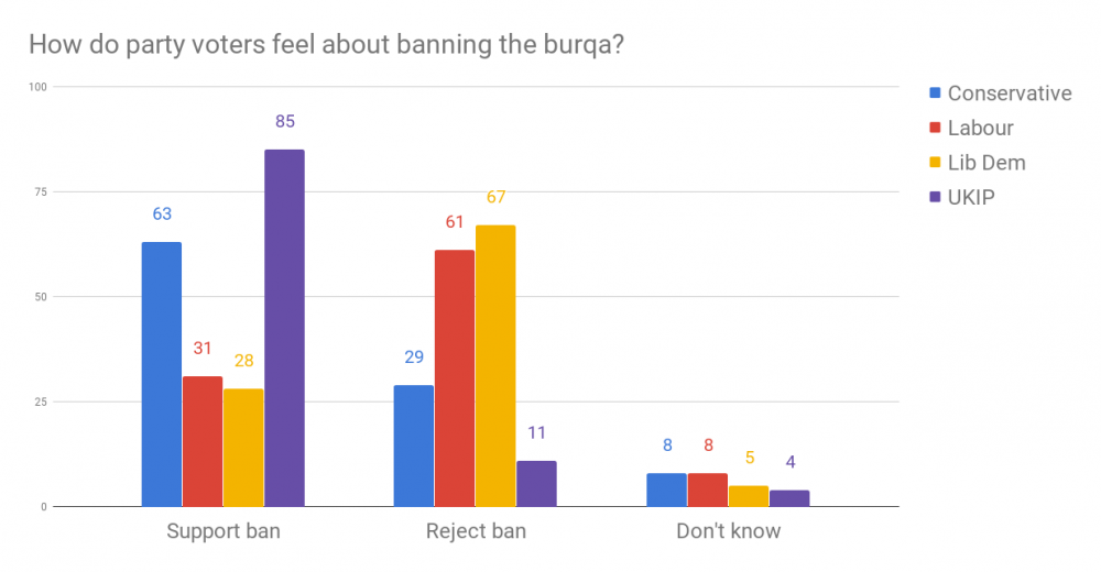 FactCheck: What do Brits think about banning the burqa? – Channel 4 News
