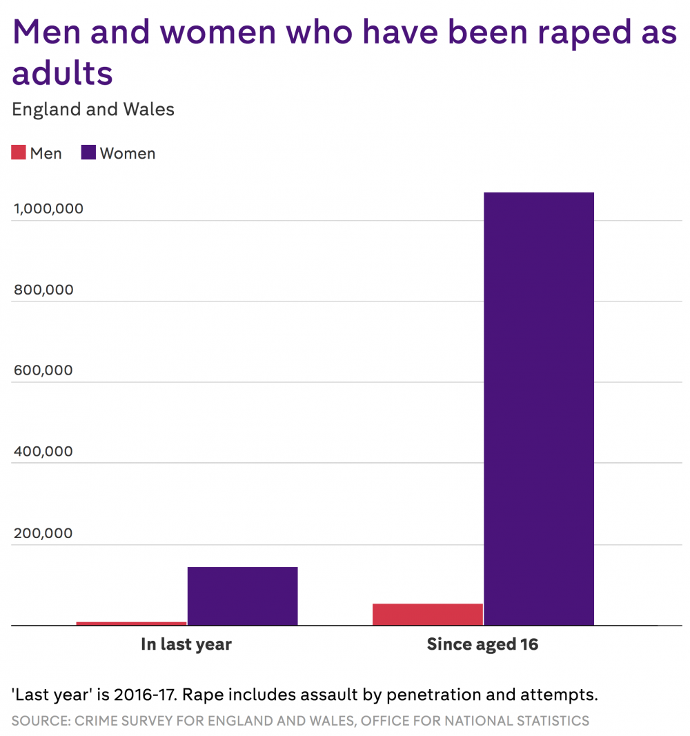 FactCheck: Men are more likely to be raped than be falsely accused of ...