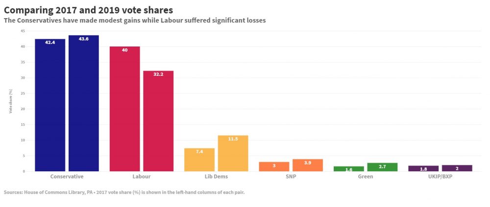 FactCheck: the 2019 general election explained in five graphs – Channel ...