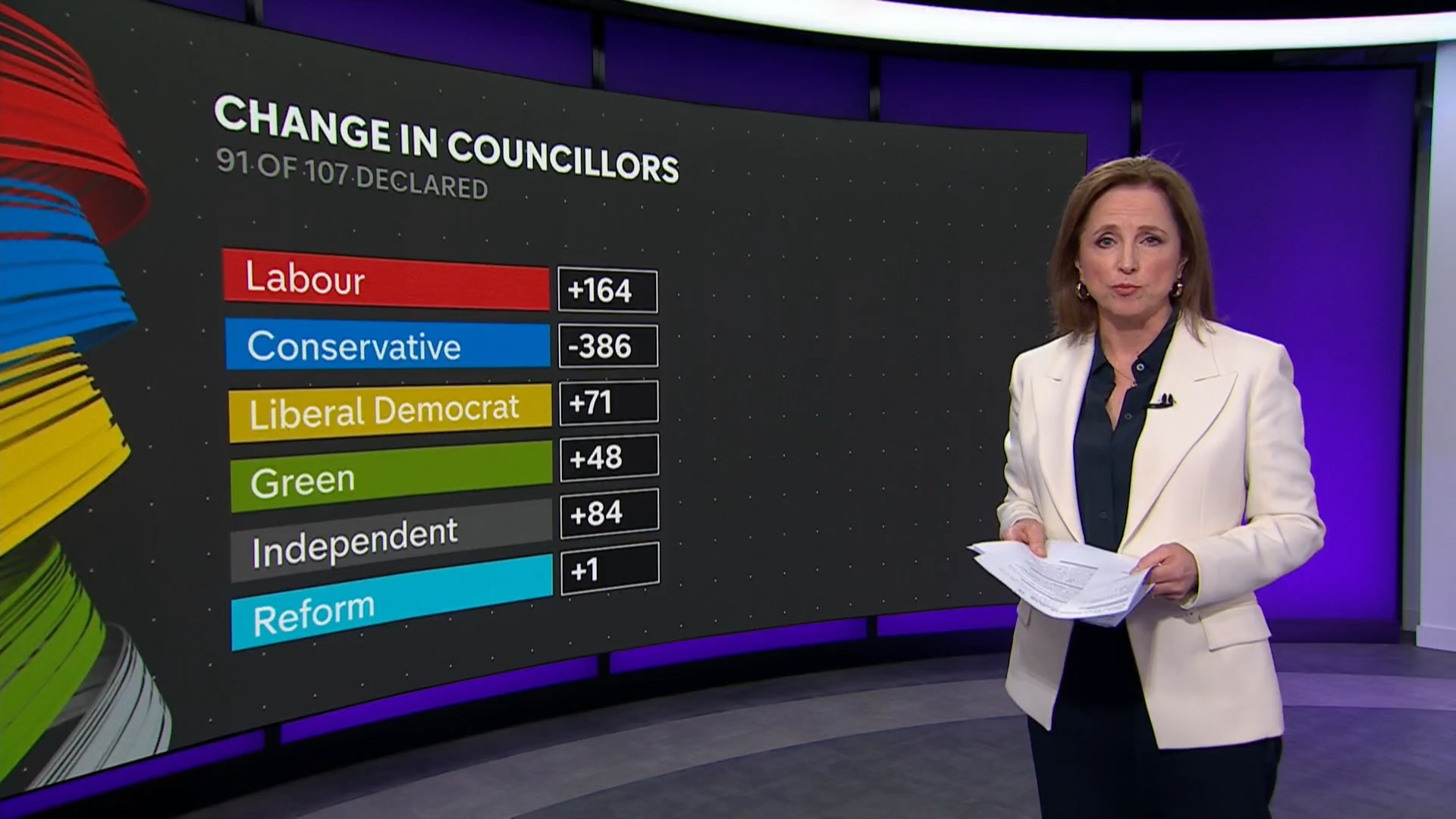 Local elections: what are the results so far – Channel 4 News