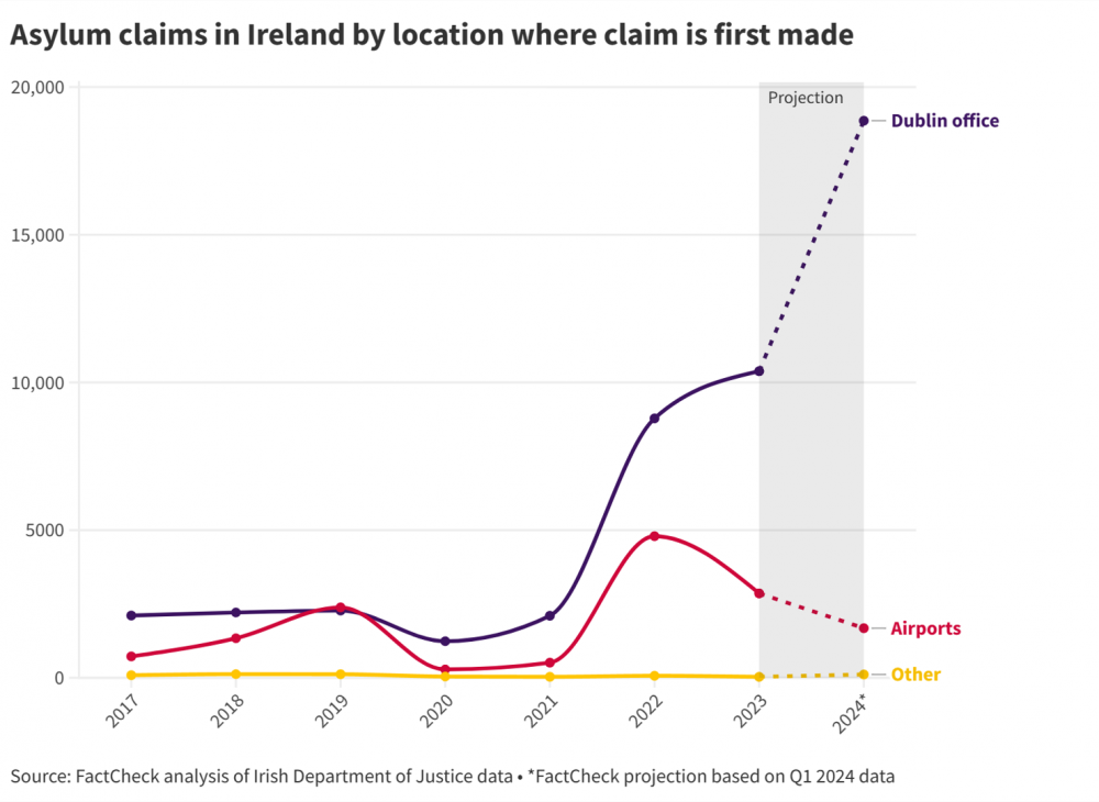 FactCheck: how many asylum seekers are entering Ireland via the UK and ...