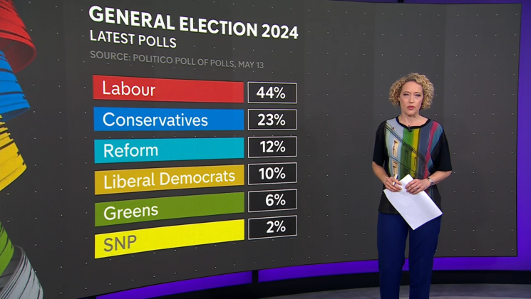 Election 2024: what do the polls say? – Channel 4 News