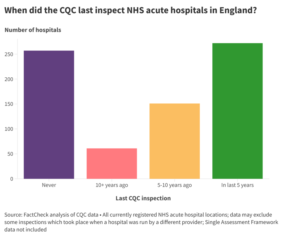 FactCheck: one third of NHS acute hospitals have never been inspected ...