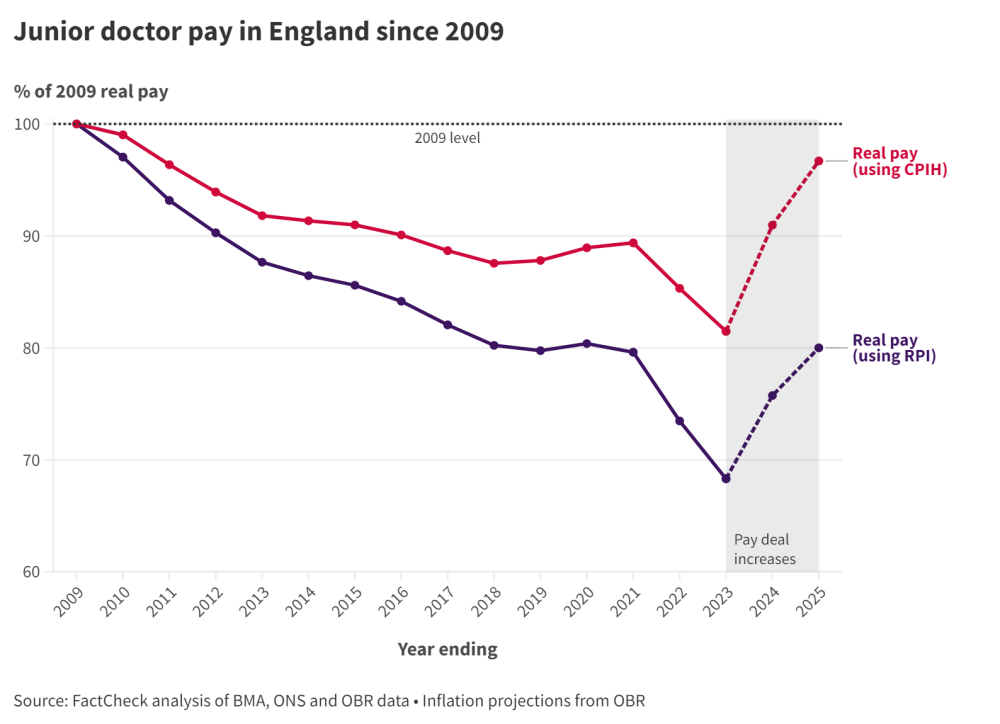 FactCheck: junior doctors accept government pay deal – will they still ...