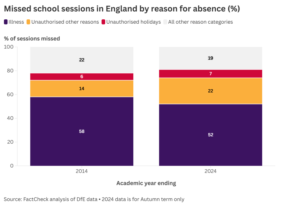 FactCheck: one in five pupils in England is persistently missing school ...