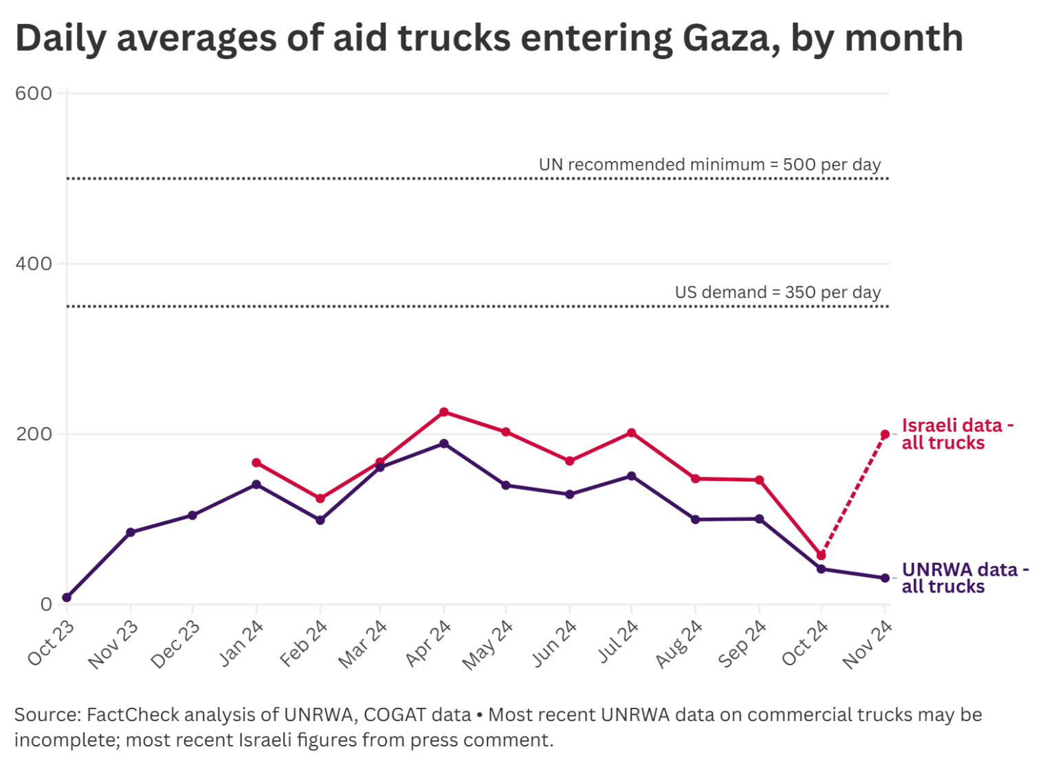 FactCheck: Israel fails to meet US deadline on Gaza aid – Channel 4 News