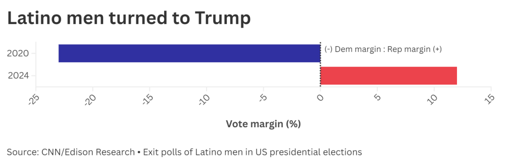 FactCheck: six charts that explain Trump’s decisive US election win ...