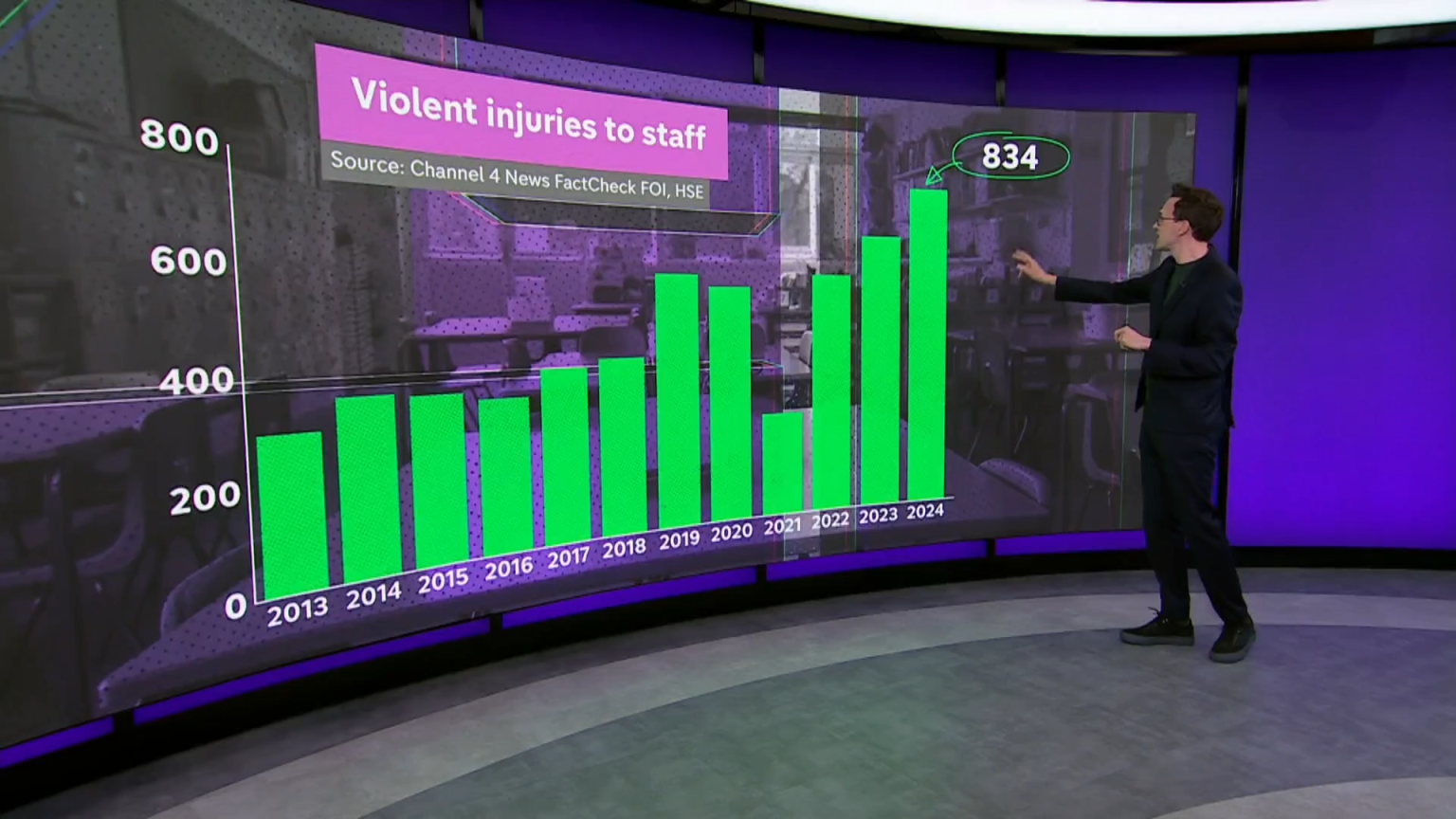 FactCheck: attacks on teachers reported by schools rise by a fifth ...