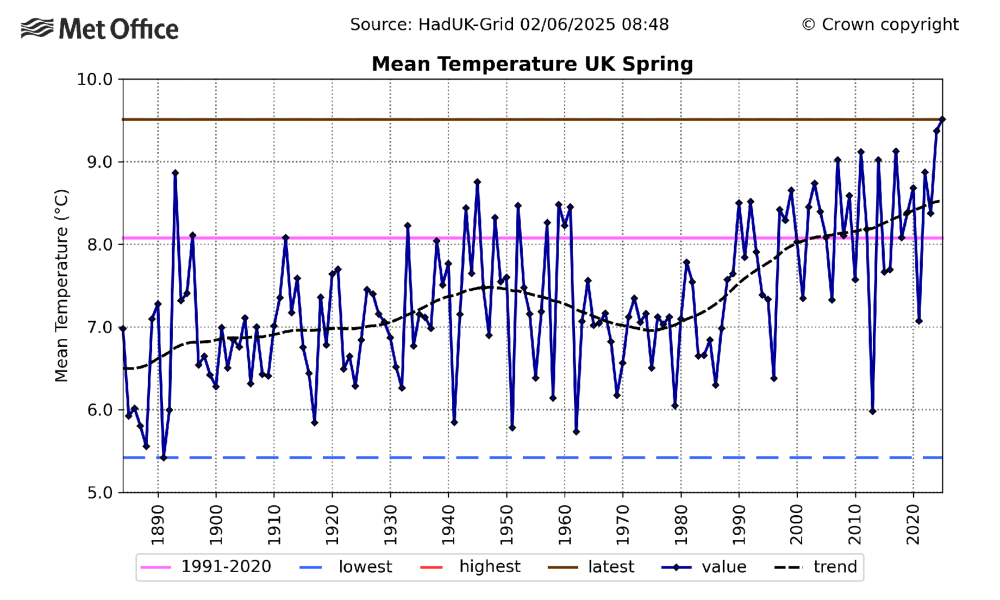 Spring 2025 was warmest and sunniest on record for UK – Liam Dutton ...